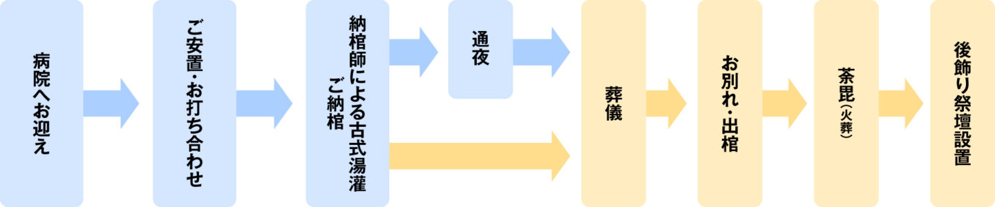 家族葬プラン〈A〉 | 葬儀プラン | 総合葬祭まごのて屋